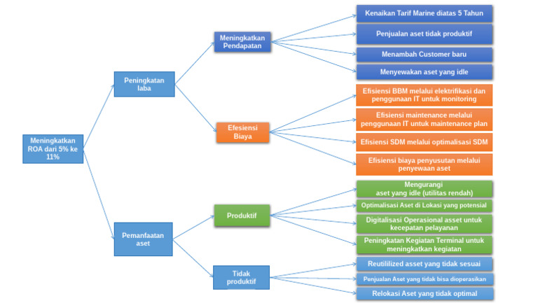 Case Study Logic Tree | PDF