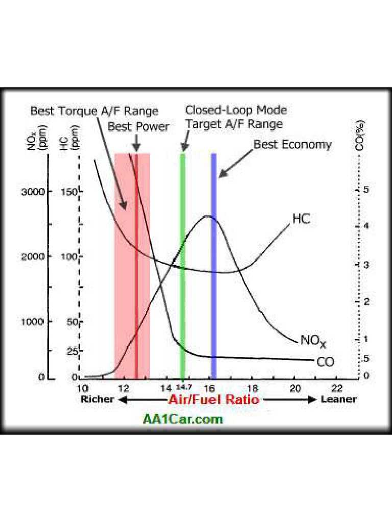 Air Fuel Ratio Chart | PDF
