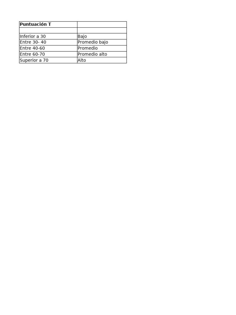Clasificación de Puntuaciones T y CI | PDF