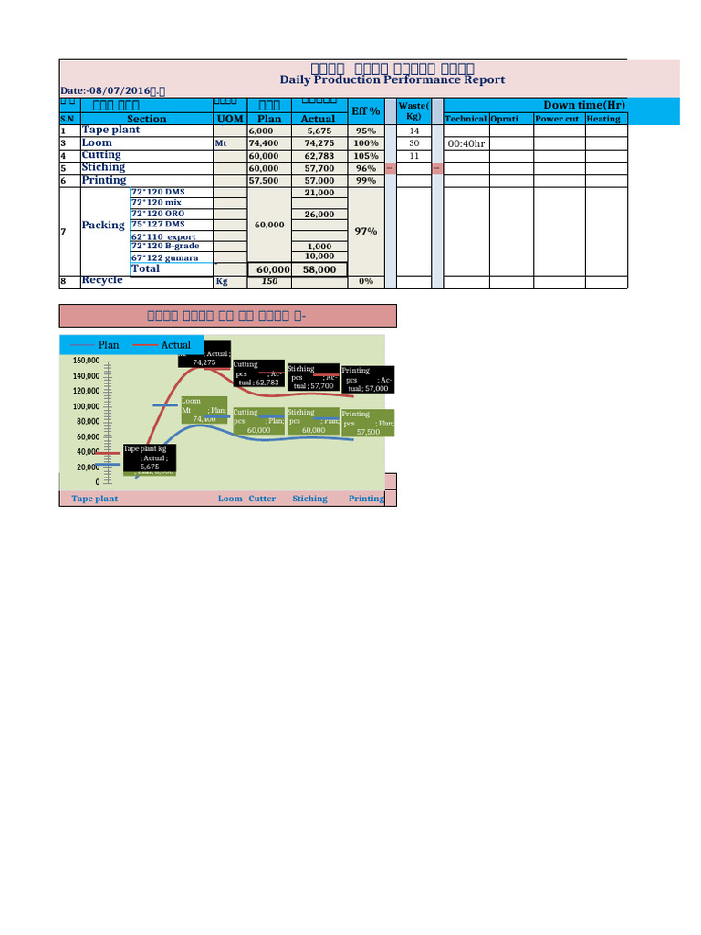 Daily Production Report 09.07.16 | PDF | Waste | Economy And The ...