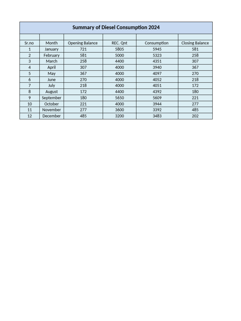 Diesel Consumption Summary 2024-2025 | PDF | Fuels | Chemical Energy ...