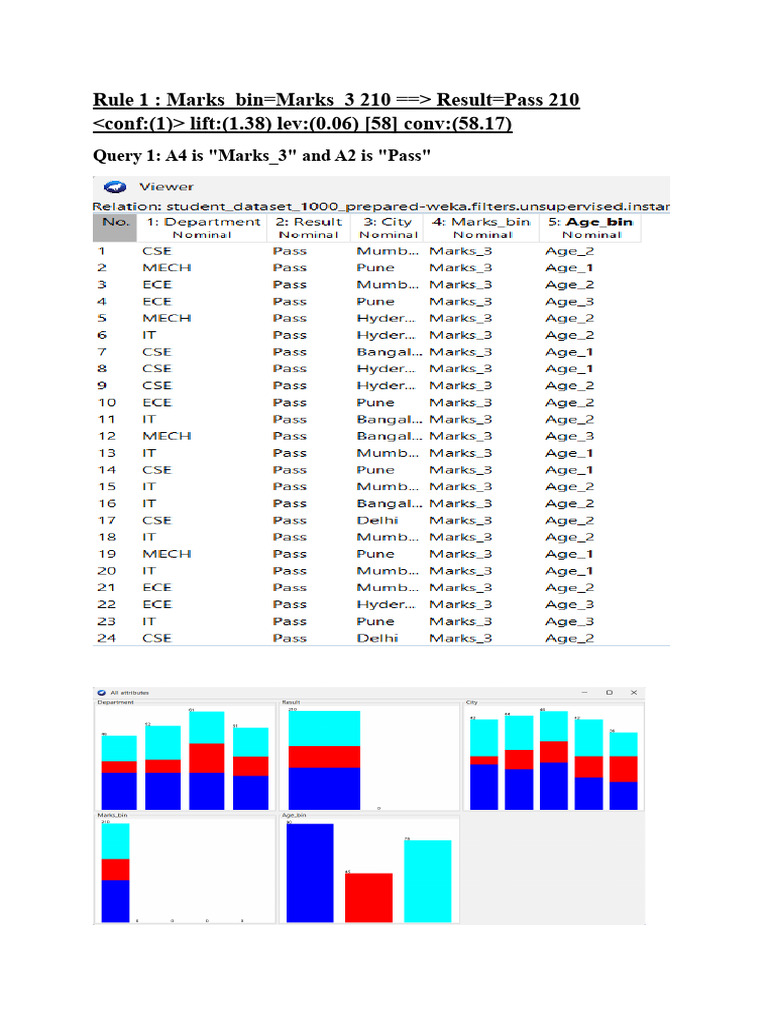 Association Rule Output | PDF