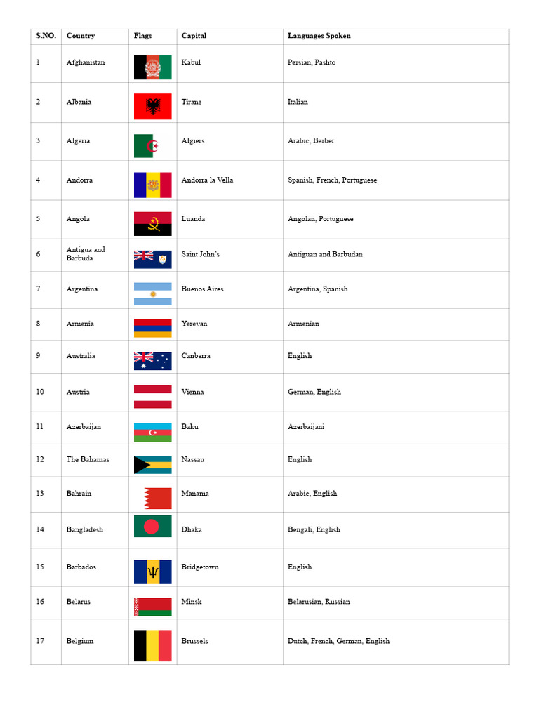 NCERT Geography Class 5 to 10_ List of Countries, Flags, Capitals and ...