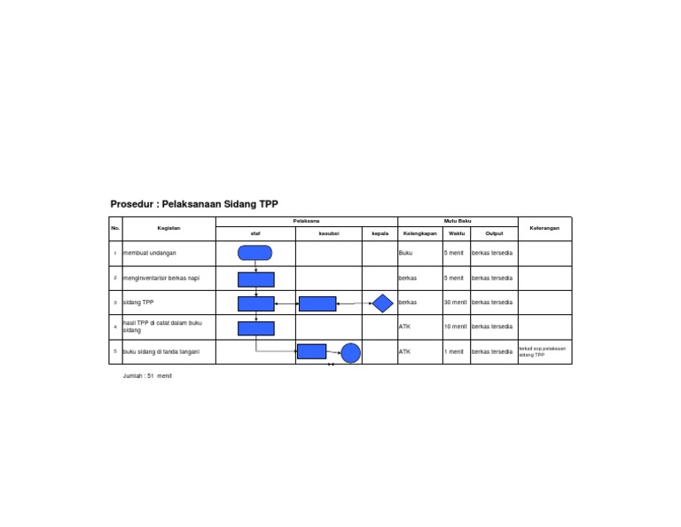 Sop Pelaksanaan Sidang TPP | PDF