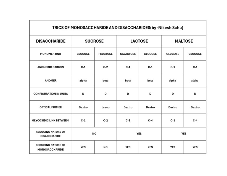 Trics of Saccharides | PDF