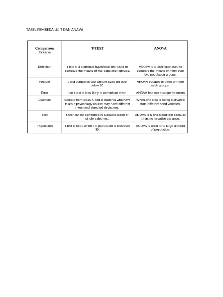Tabel Pembeda Uji T Dan Anava | PDF