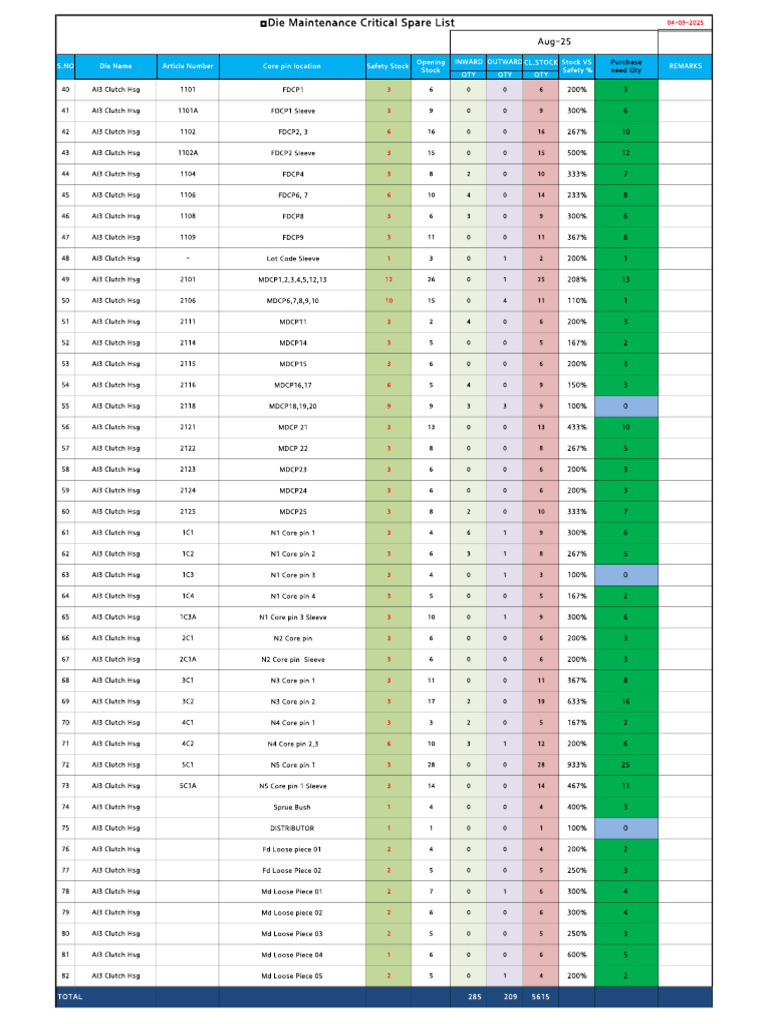 Critical Spares Core Pin | PDF