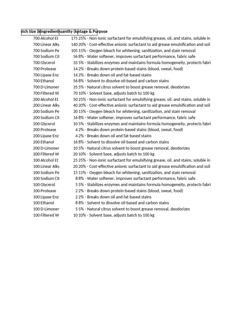 Improved Soap Oil Formulas | PDF | Surfactant | Emulsion