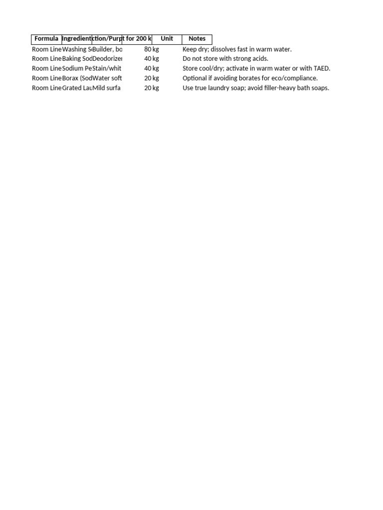 Laundry Formula Ingredients Guide | PDF | Sodium Bicarbonate | Bleach