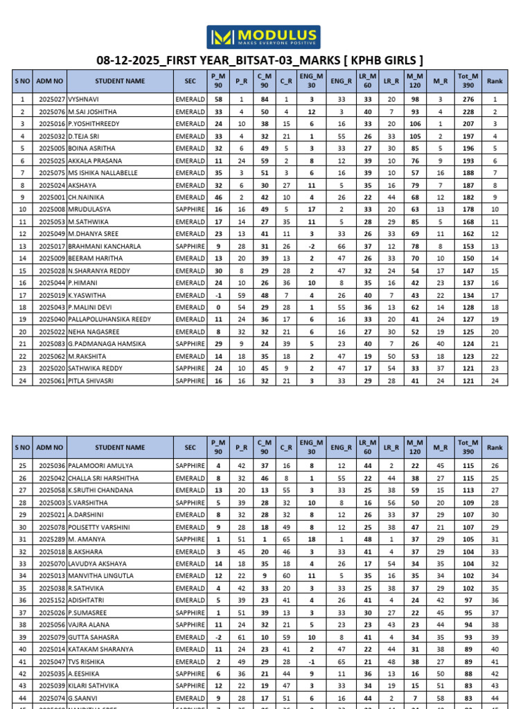 08-12-2025 JR Bitsat-03 Marks Myp&Kphb Girls | PDF