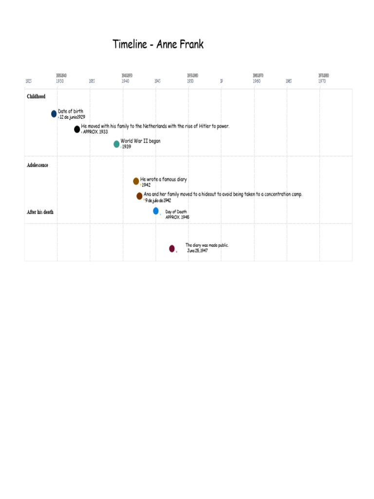 Anne Frank Timeline: Key Events | PDF