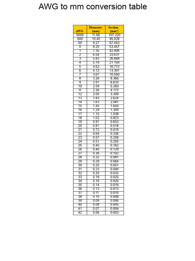 AWG to mm Conversion Table | PDF