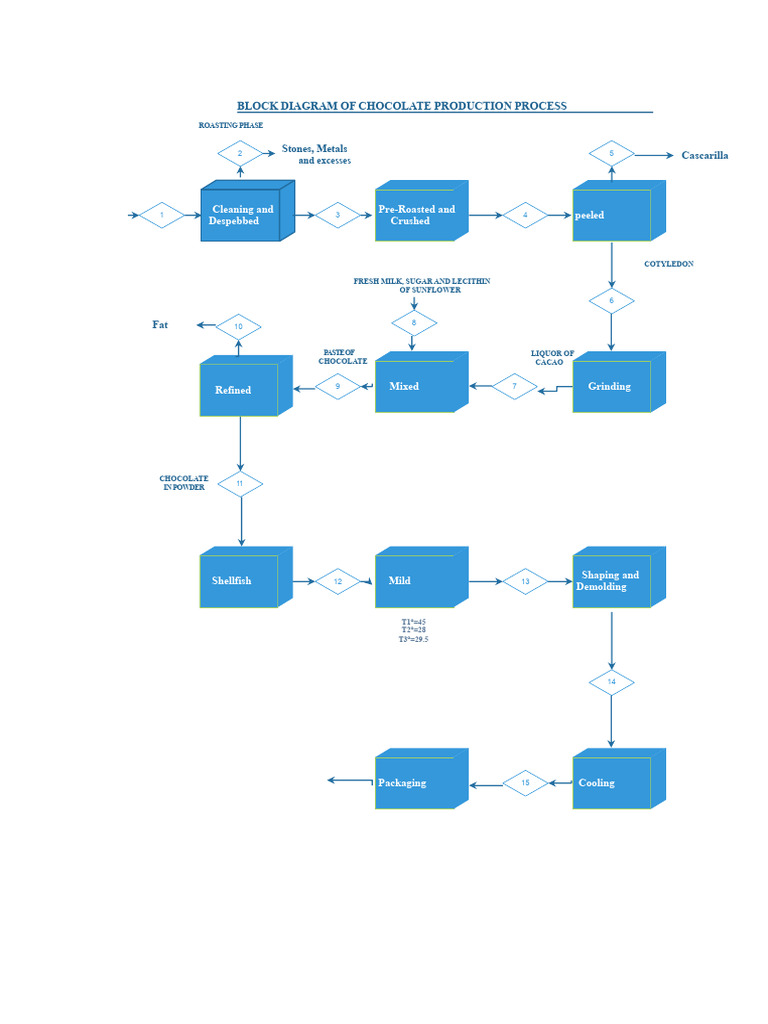 block diagram of chocolate process.docx | PDF