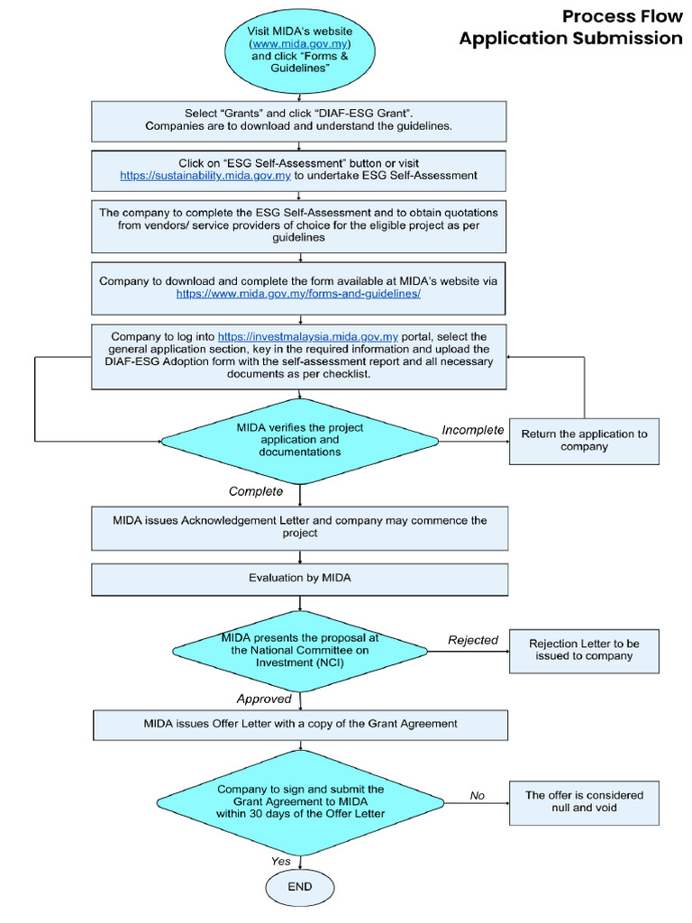 Process Flow Application Submission & Claim | PDF