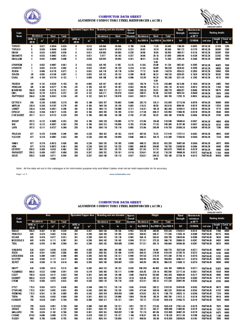 ACSR Conductor Specifications Overview | PDF | Home & Garden ...