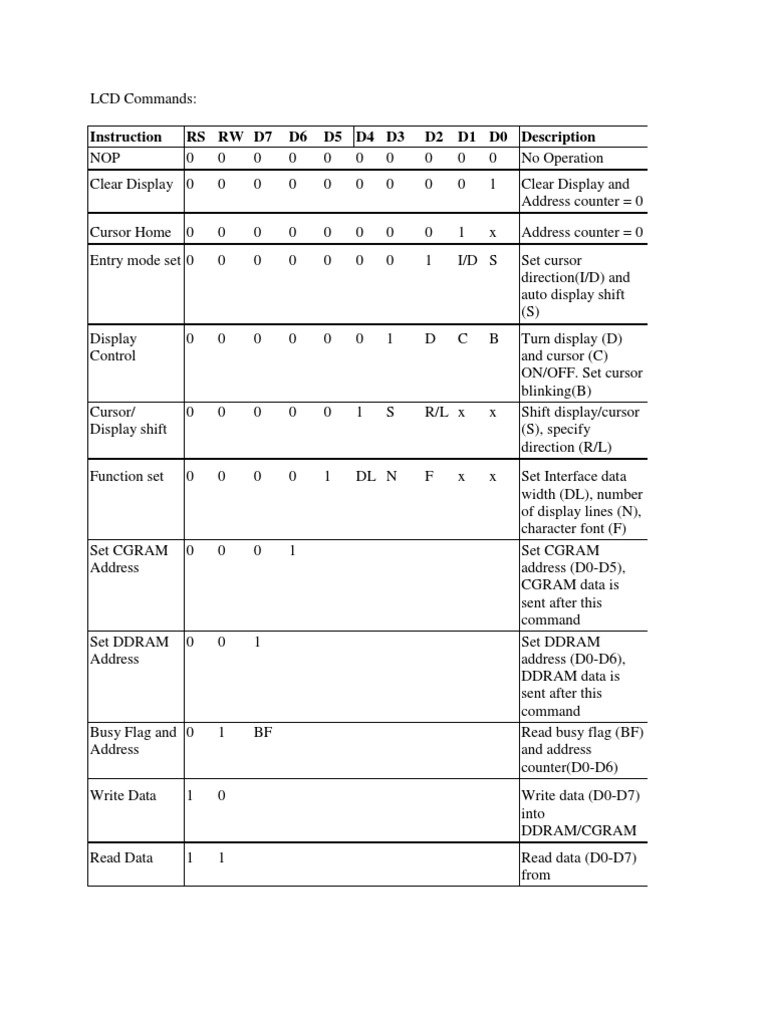 Instruction Rs RW D7 D6 D5 D4 D3 D2 D1 D0 Description | PDF | Interface ...