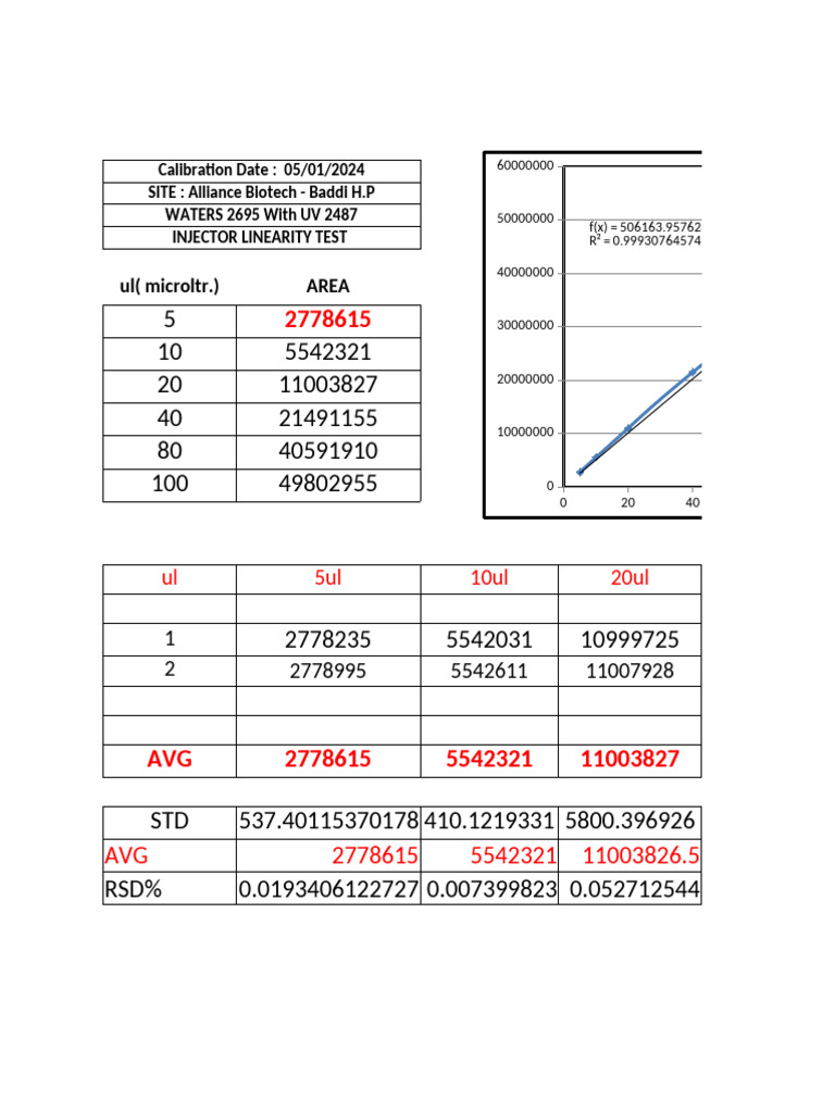 Injector Linearity Test Results | PDF