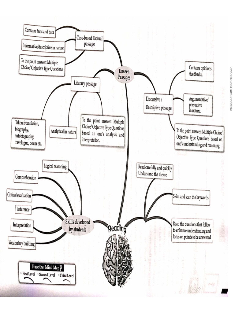 English Class 12 Mind Maps | PDF