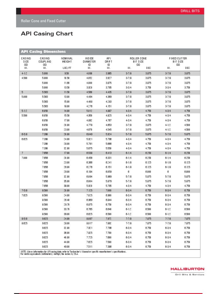 Casing Sizes and Drifts | PDF