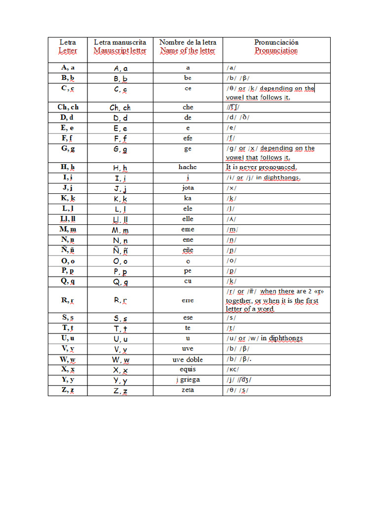 Tabla del alfabeto español. Ayuda fonética a la pronunciación | PDF