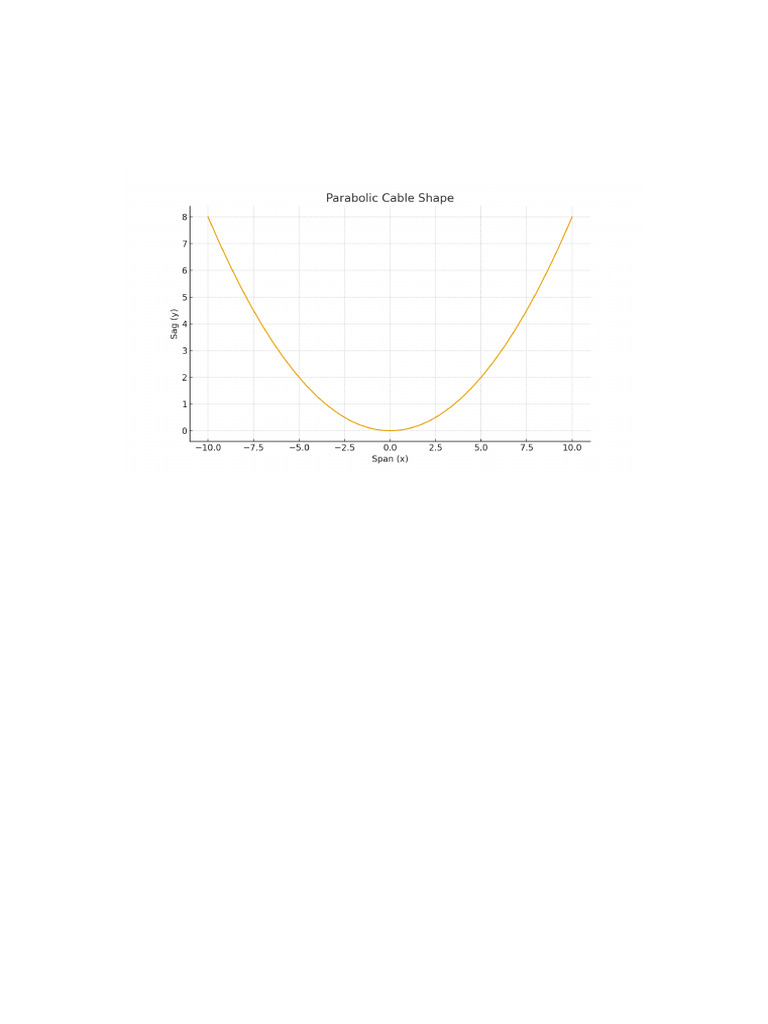 Calculus in Suspension Bridge Design | PDF