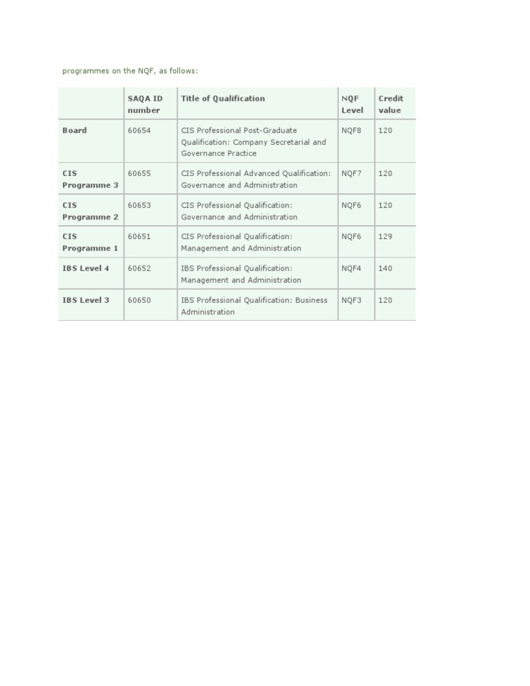 Programmes On The NQF | PDF | Business