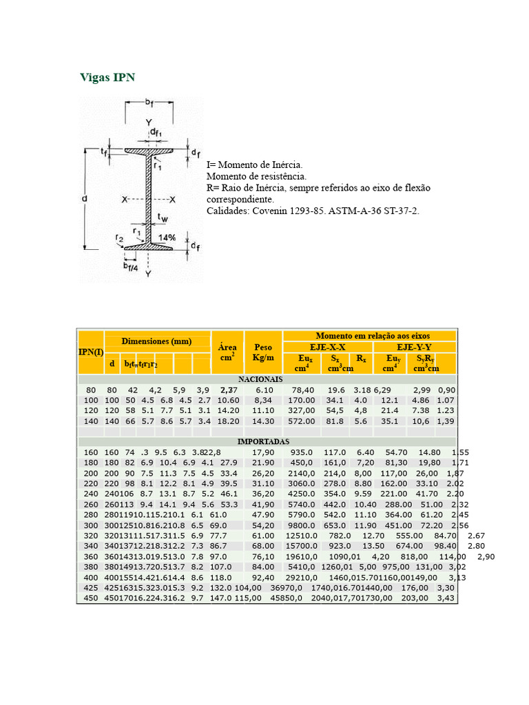 Especificaciones de Vigas IPN, IPE y HEA | PDF