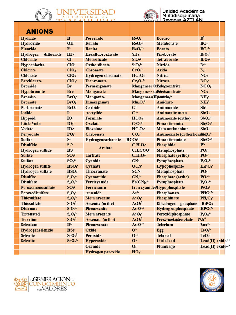 Table of Anions and Cations | PDF | Cobalt | Chlorine