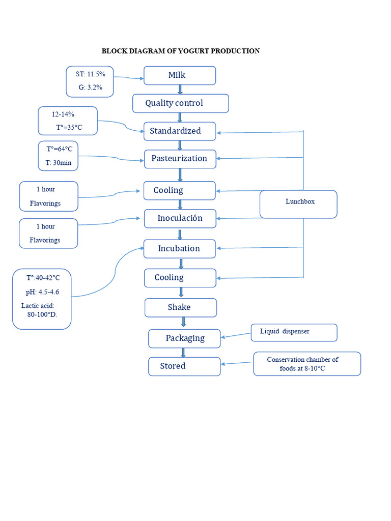 Block Diagram of Yogurt Production | PDF