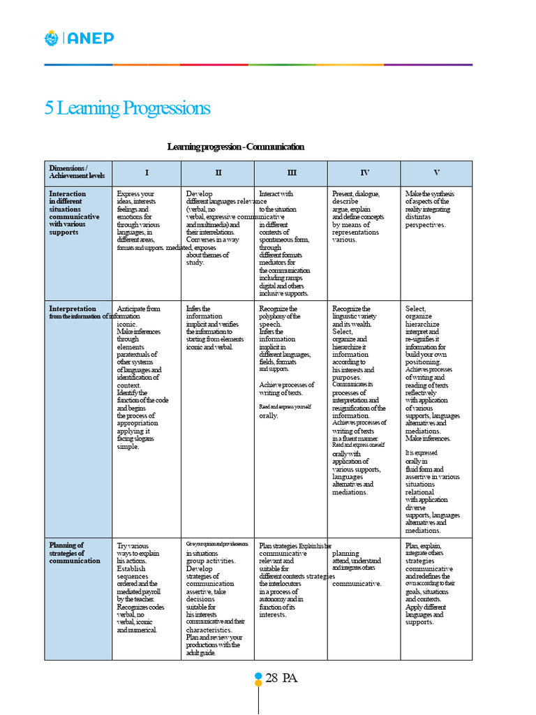 Learning Progressions in Communication & Creativity | PDF | Idea ...