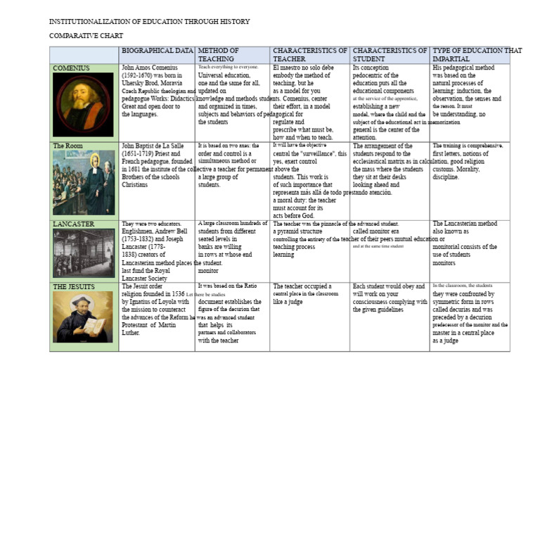 Historical Educational Methods Overview | PDF | Pedagogy | Learning
