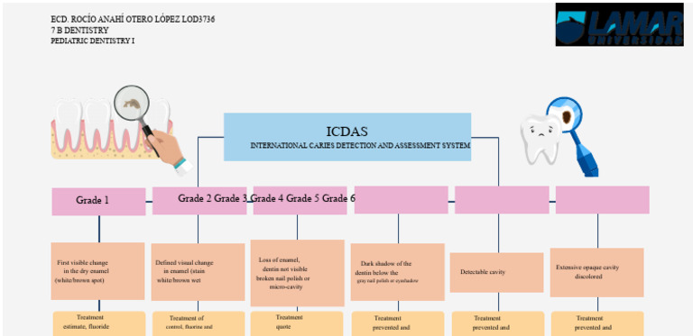 ICDAS Conceptual Map | PDF