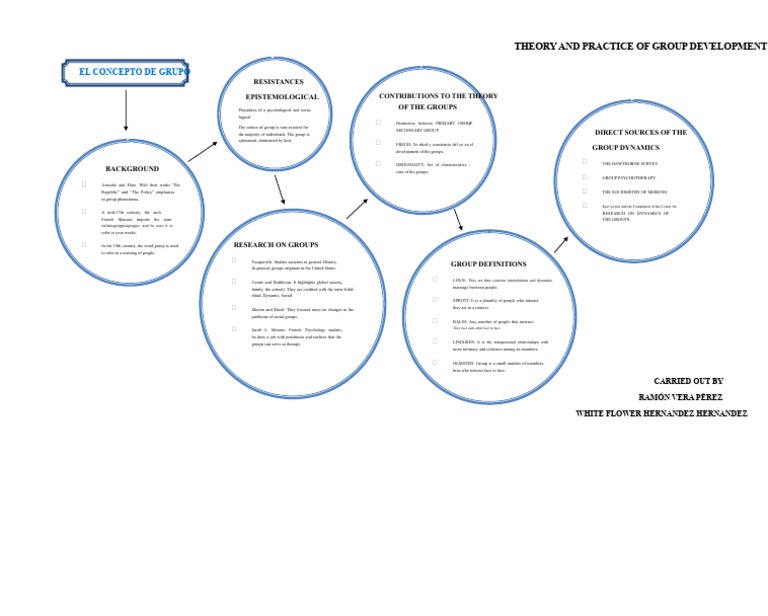 Concept of Group (Concept Map) | PDF | Concept | Liberal Arts Education