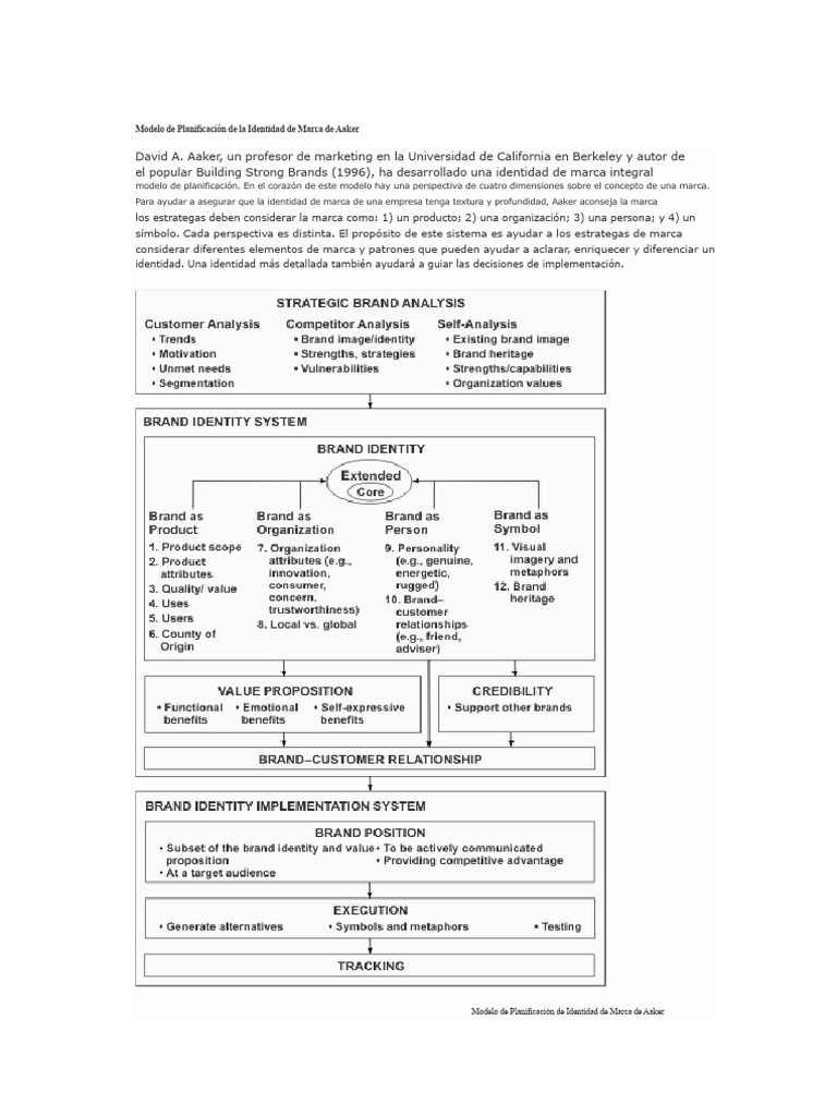 El Modelo de Planificación de Identidad de Marca de Aaker | PDF | Marca ...