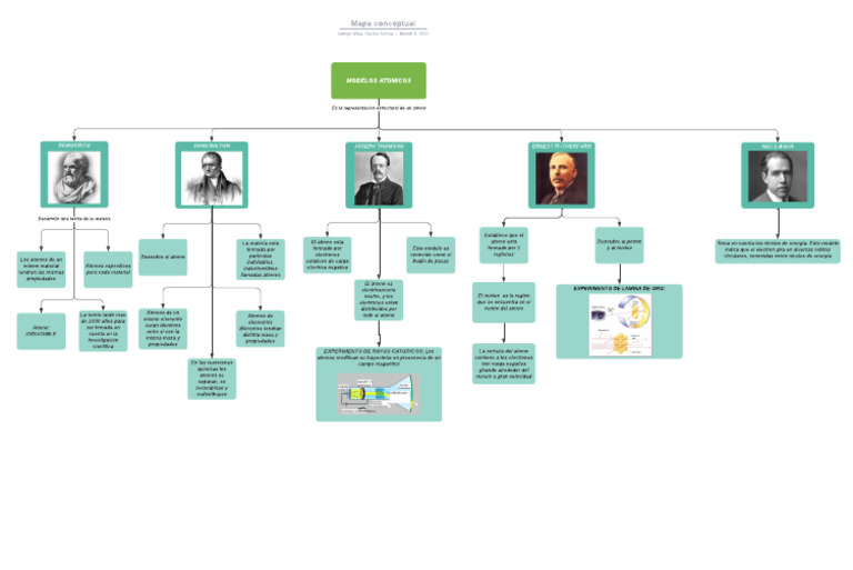 Conceptual Map Atomic Models | PDF