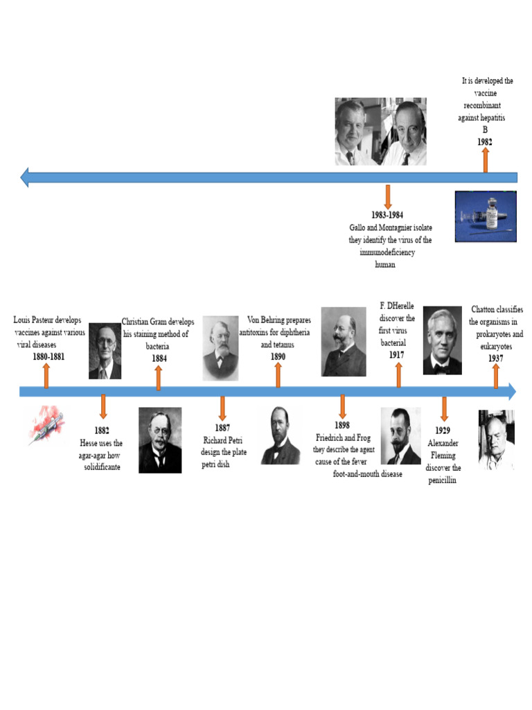 Key Milestones in Microbiology History | PDF | Microorganism | Louis ...