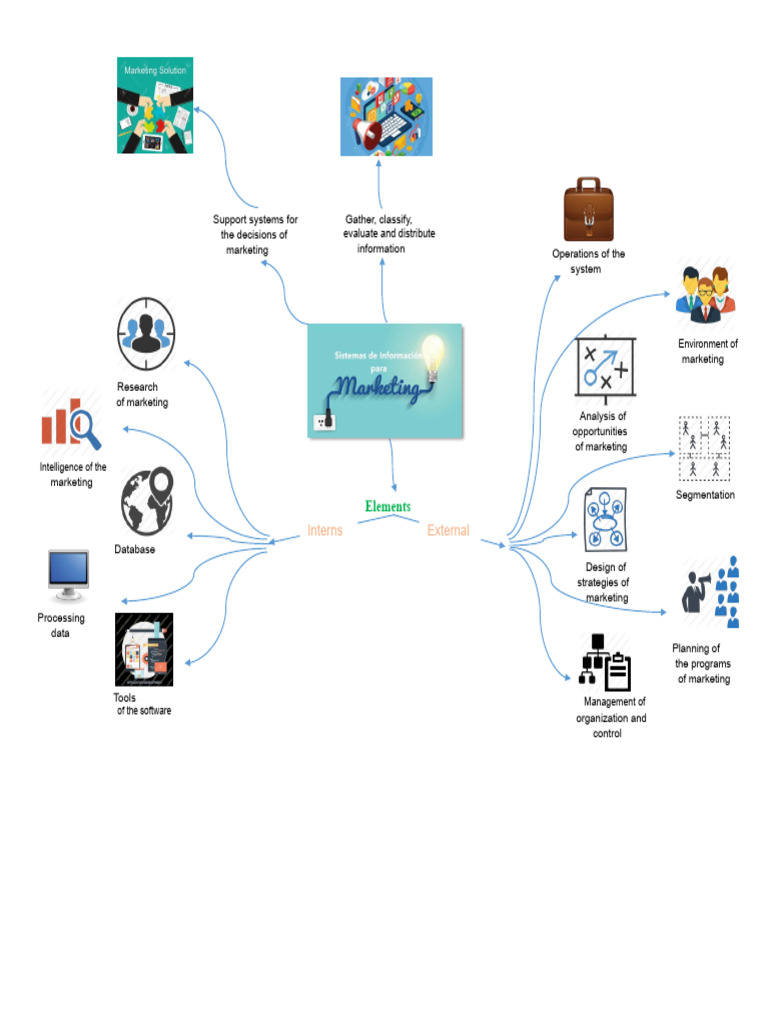 Mind Map of The Marketing Information System | PDF | Marketing | Business