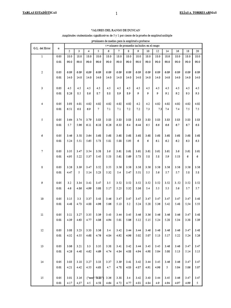 Tabla Duncan | PDF