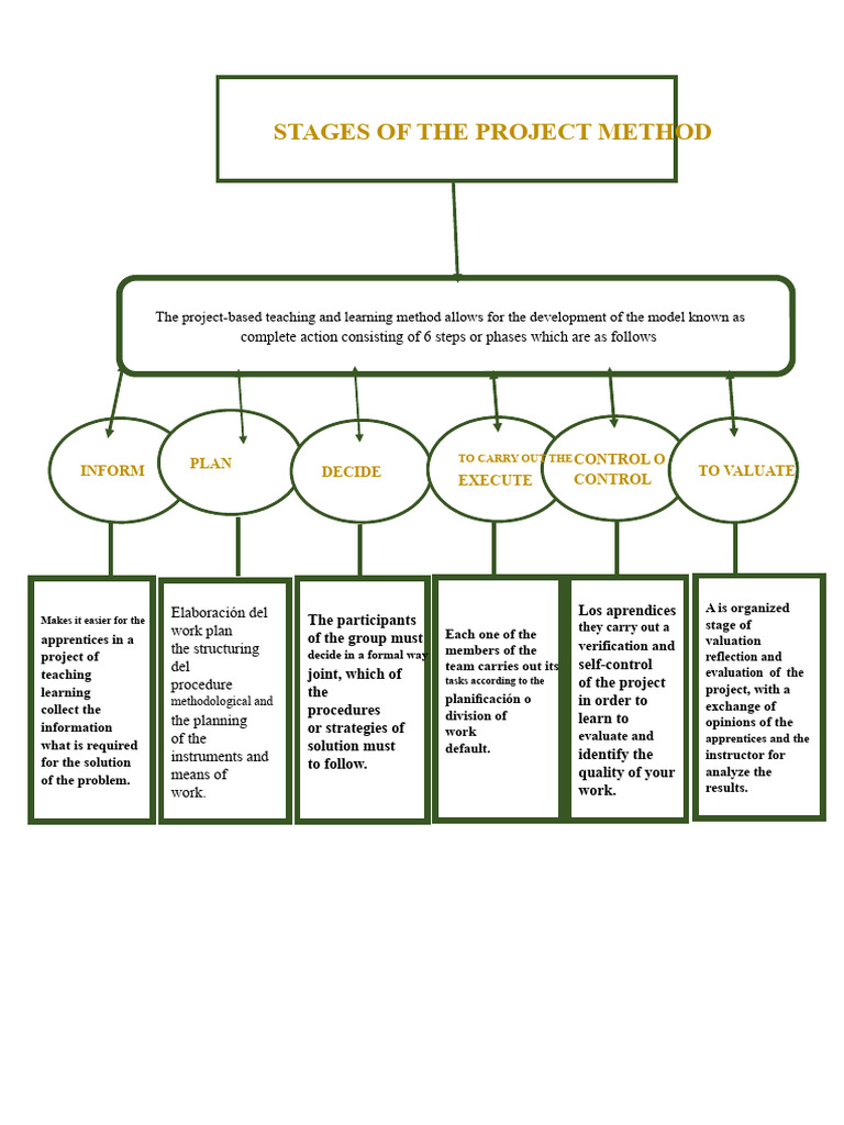 Project Phase Organizer (1) | PDF | Methodology