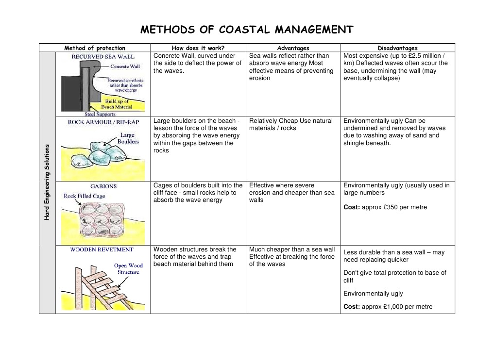 Coastal Management Techniques | PDF
