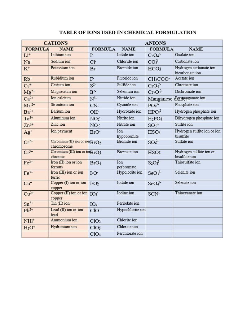 Ion table | PDF | Sulfate | Ion
