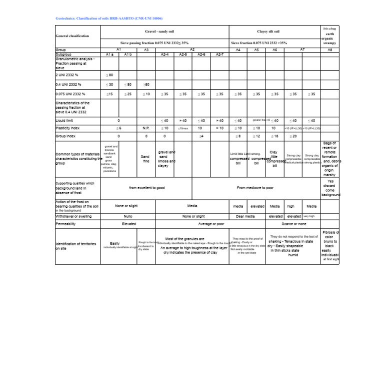 Classification of soils HRB-AASHTO (CNR-UNI 10006) | PDF | Clay | Earth ...
