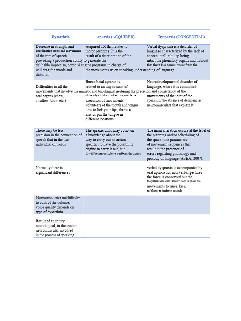 Differences Between Apraxia Dyspraxia Dysarthria | PDF | Speech ...