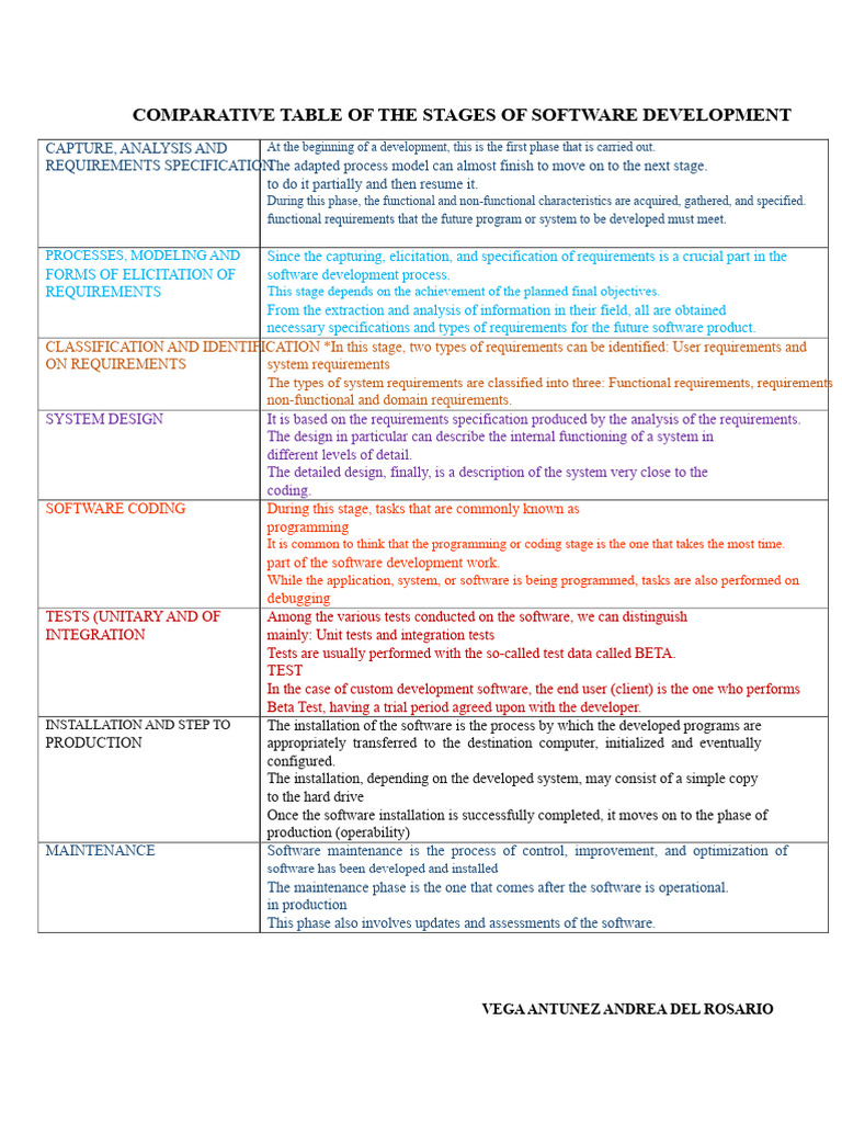 Software Development Stages Overview | PDF | Software Development ...