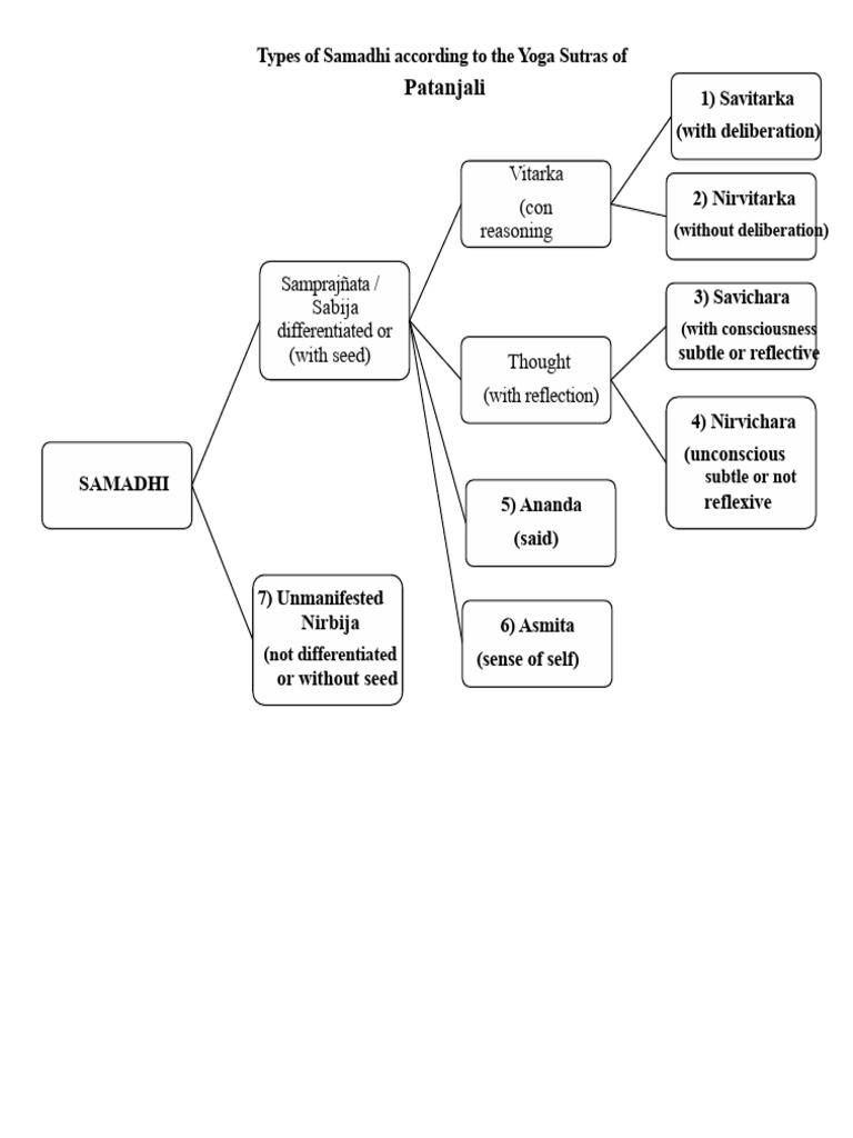 Types of Samadhi in Yoga Sutras | PDF