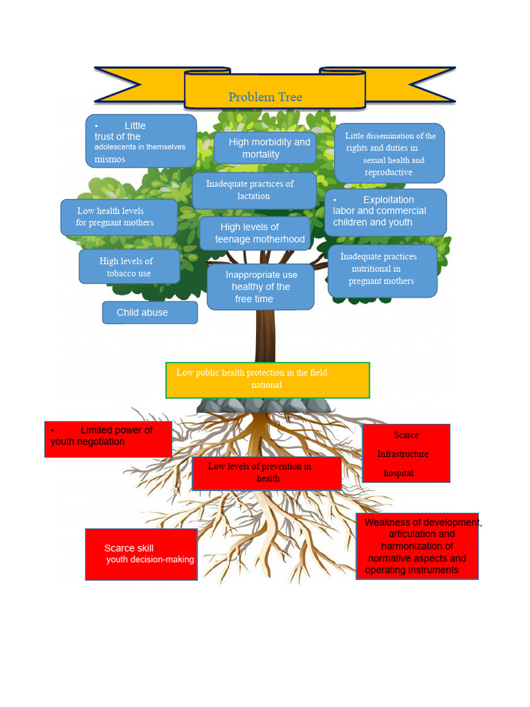 workshop problem and objective tree.docx | PDF | Mother | Youth