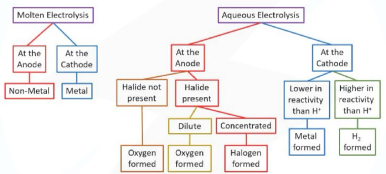 Electrolysis Flowchart | PDF