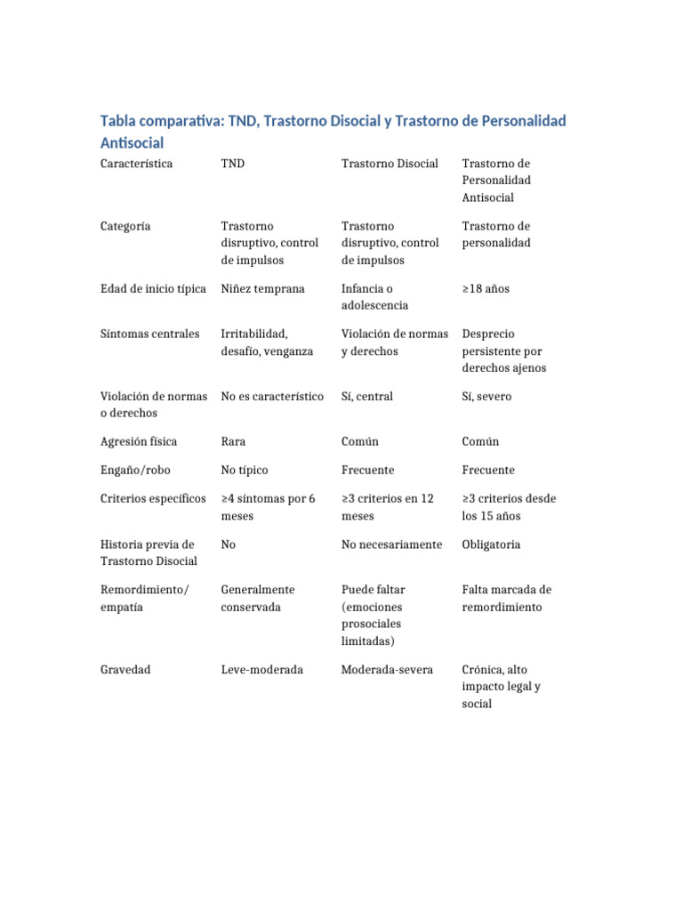 Tabla TND TD Tpa | PDF