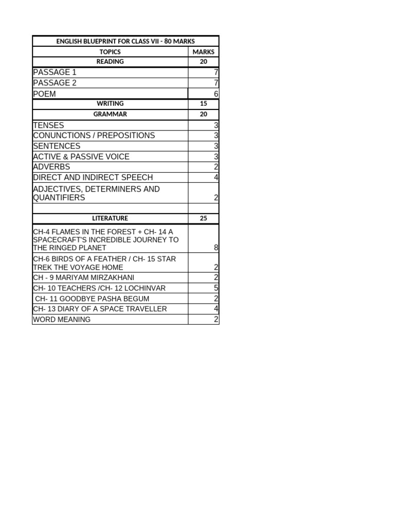 Blueprint For Class Vii (Students) | PDF