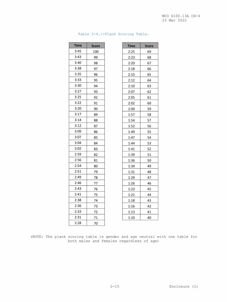 Plank Scoring Table | PDF